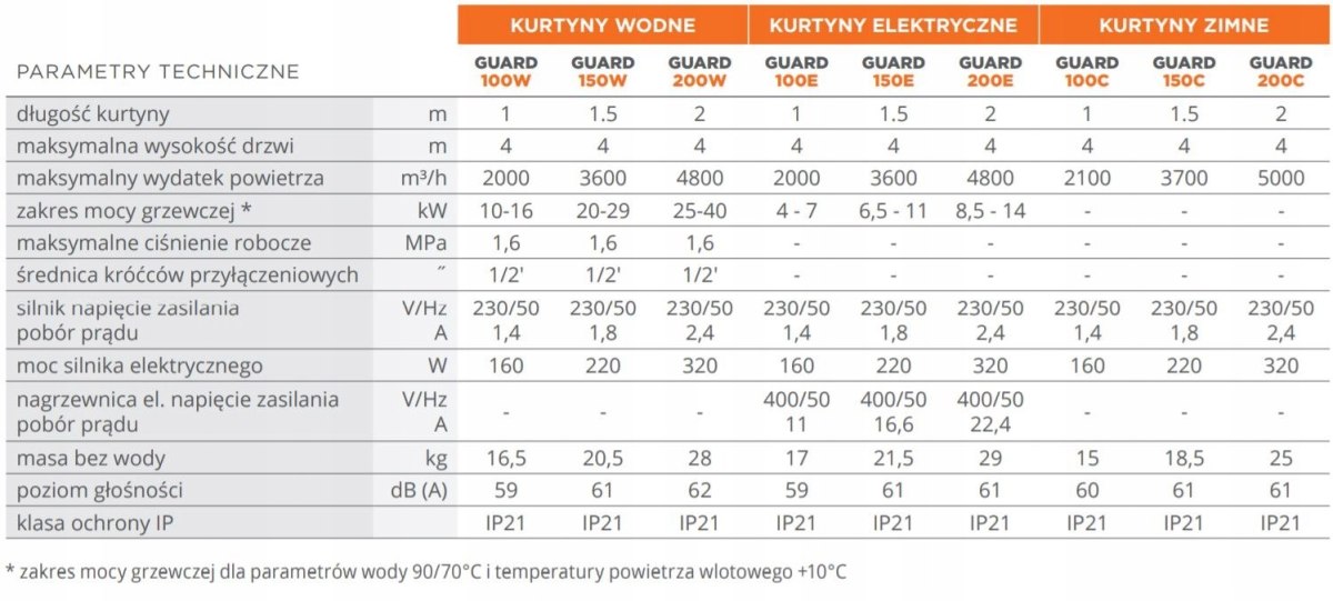 Kurtyna powietrzna Sonniger Guard 200E elektryczna